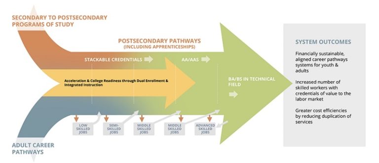 Yes, You Can Develop an Adult Career Pathway! - ATLAS ABE