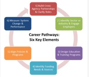Yes, You Can Develop an Adult Career Pathway! - ATLAS ABE